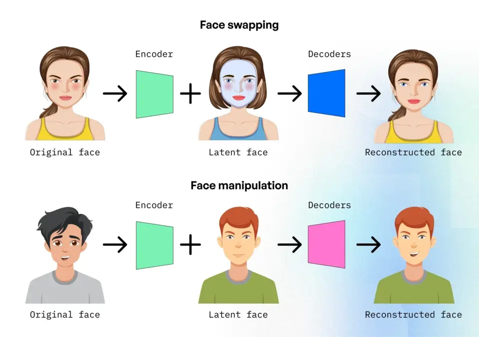 AI Deepfake Generators: Mechanisms, Applications, and Ethics